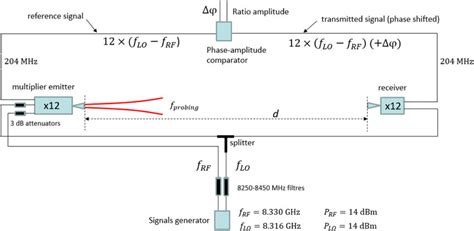 Schematic Of The Interferometric System Download Scientific Diagram