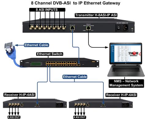 MPEG DVB ASI Over IP Gateway Multiplexer Thor Broadcast