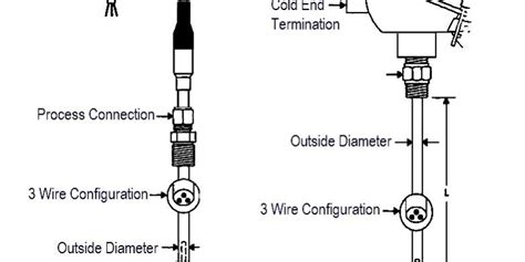 Components Of RTD Blaze Probes