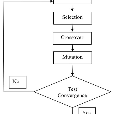 General Steps Of Genetic Algorithm Download Scientific Diagram