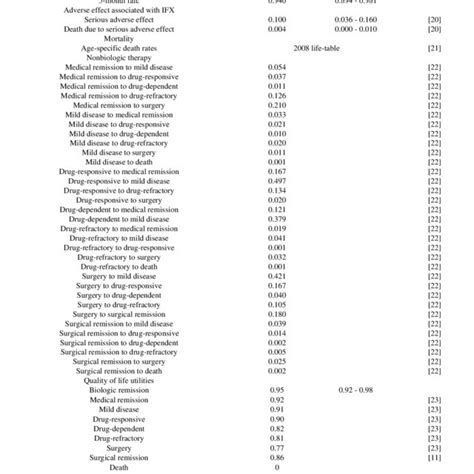 Model Input Parameters Download Table