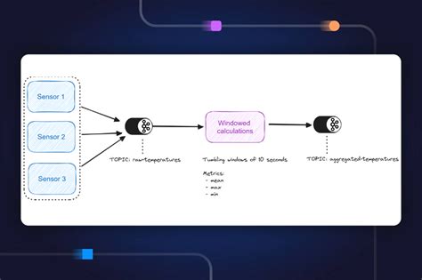 Aggregating Real Time Sensor Data With Python And Redpanda Towards