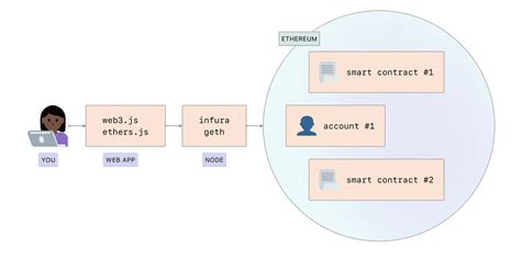nodes and clients