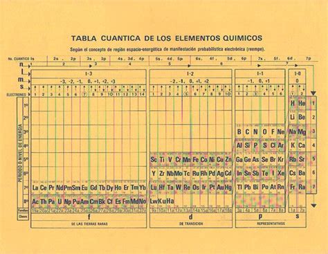 Colección Tablas Periódicas Y Tablas Cuánticas