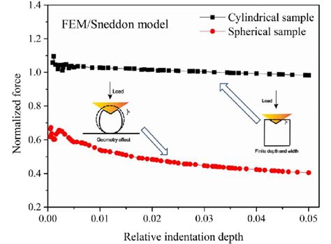 The Normalized Force Ratio Of Fem Over The Sneddon Model For The Download Scientific Diagram