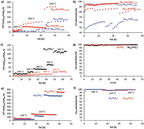 Sty And Co Or Ch4 Selectivity For Ab Ru And Ni Catalysts On Cnt At