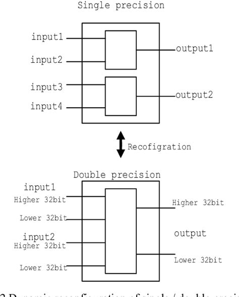 figure 1 from a dynamically reconfigurable arithmetic circuit for