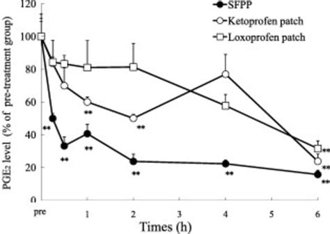 Effect Of The Sfpp Ketoprofen Patch And Loxoprofen Patch Application Download Scientific