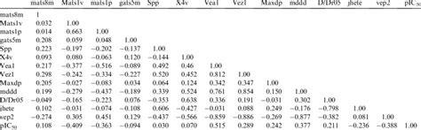 Correlation Matrix Of Molecular Descriptors Used In Qsar Analysis Download Table