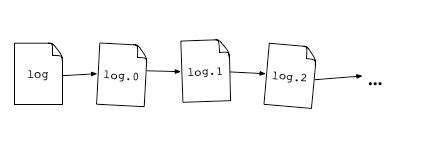How To Enable Log Rotation On Linux Hosts