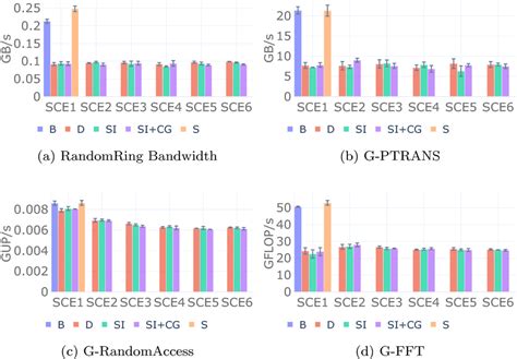 tcp ip over infiniband impact of container granularity in hpcc mpi