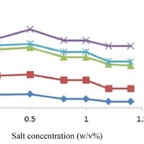Effect Of Salt Concentration On Extraction Efficiency Of Btex By Download Scientific Diagram