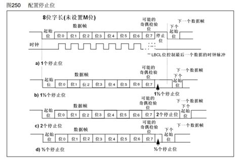 stm32之usart stm32 usart数据帧配置 csdn博客