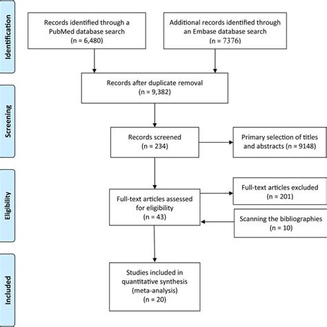 Flow Diagram Summarizing The Pooled Analysis Phases Download
