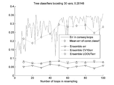 dependence of classification errors on number of tree boosting loops