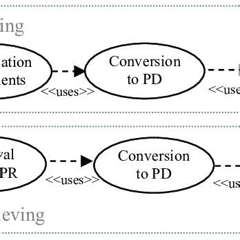 Relationship Between Process Model And Process Description Download Scientific Diagram