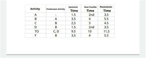 activity predecessor activity a b c d to f a b b c d