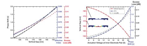 Designing A Silicon Photonic Mems Phase Shifter With Simulation Tech