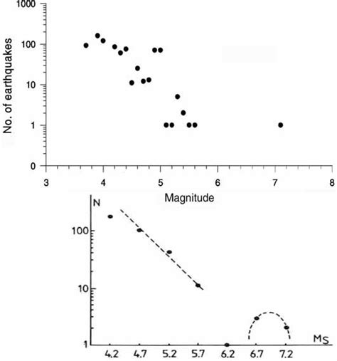 Non Cumulative Frequency Magnitude Distribution Of Vrancea Download Scientific Diagram