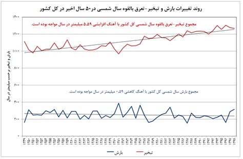 تغییر اقلیم ایران را ببینید؛ افزایش دما،افزایش تبخیر و تشدیدخشکسالی