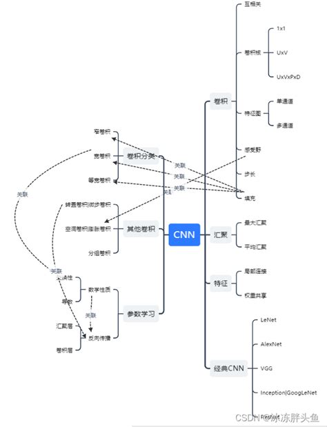 Nndl 实验六 卷积神经网络（5）使用预训练resnet18实现cifar 10分类cifar10划分验证集 Csdn博客