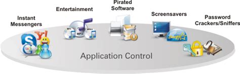 Fortigate How To Configure Application Control On Fortigate Techbast