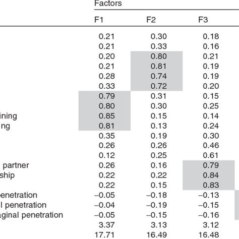 Principle Component Analysis Using Varimax Rotation Download Table