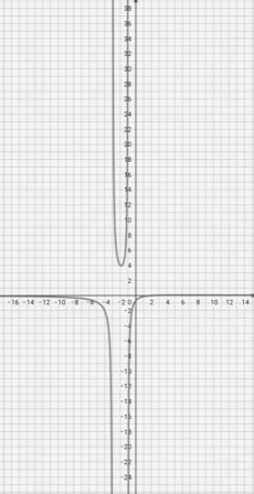 Matching Rational Functions Their Graphs Practice Algebra Practice Problems Study Com