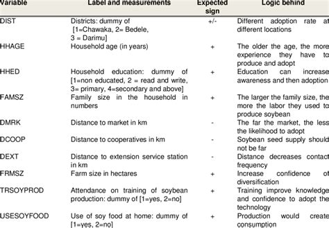 Variables Specified On The Model And Their Hypothesized Sign Download