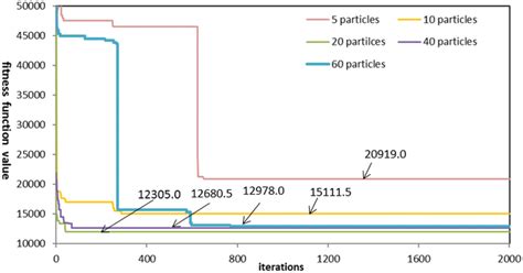 Effect Of Number Of Particles On The Efficiency Of The Pso Algorithm