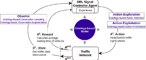 Figure 1 From Urban Traffic Signal Control At The Edge An Ontology Enhanced Deep Reinforcement