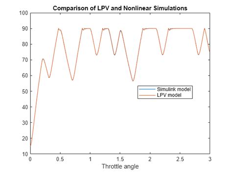 Lpv Model Of Engine Throttle