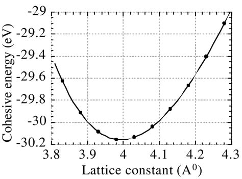 Cohesive Energy For Batio 3 As A Function Of Lattice Constant