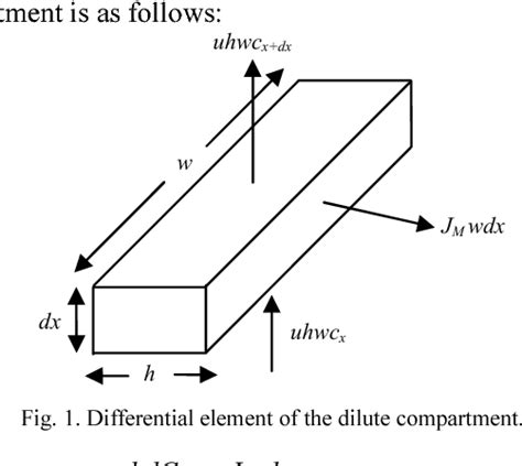 Figure 1 From Mathematical Modeling For Desalination By Electrodialysis