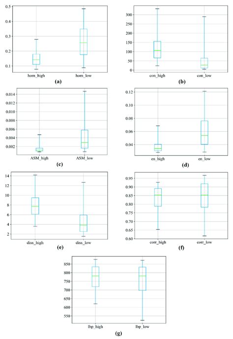 Comparison Of The High And Low Density Vegetation Patches For Glcm
