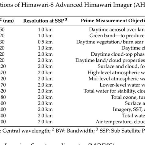 Specifications Of Himawari 8 Advanced Himawari Imager Ahi Spectral Bands Download Table