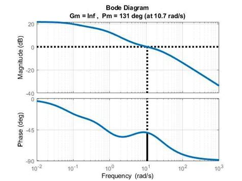 the bode plot of the lead compensator on the linearized system the