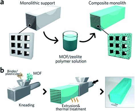 Metalorganic Framework Gels And Monoliths Chemical Science Rsc Publishing Doi101039