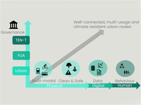scale up user centric and data driven solutions for connected urban poles