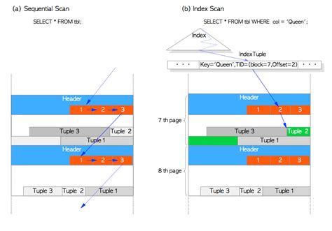 1 数据库集簇，数据库，数据表 Postgresql 技术内幕
