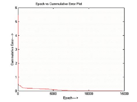 Epoch Versus Cumulative Error Plot Of Neural Network Download