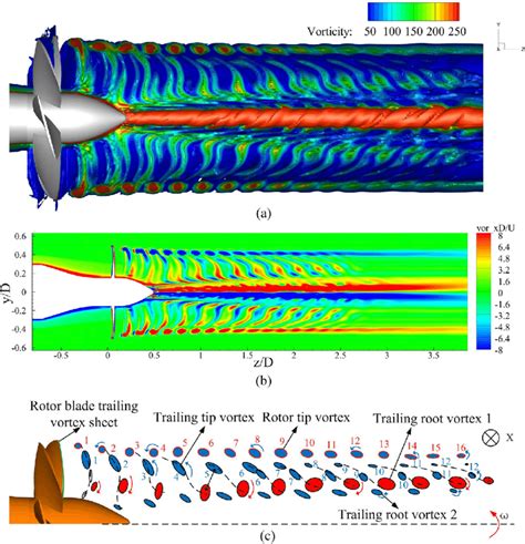Axial Evolution Of The Blade Trailing Edge Vortex Sheet Of The R Model