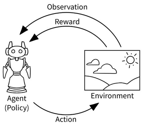 Reinforcement Learning Sarsa A Step By Step Guide To Implementing