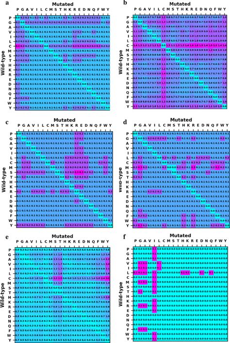 Structural Sensitivity Per Mutation Values Shown In Kcalmol For All Download Scientific