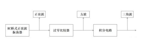 低频信号发生器，可以产生方波，正弦波，三角波 立创开源硬件平台