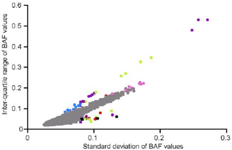 Detecting Mosaicism Gray Dot Normal Log R Ratio Lrr And B Allele