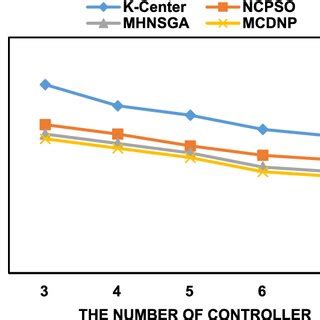 Average Network Delay Between Controllers Download Scientific Diagram