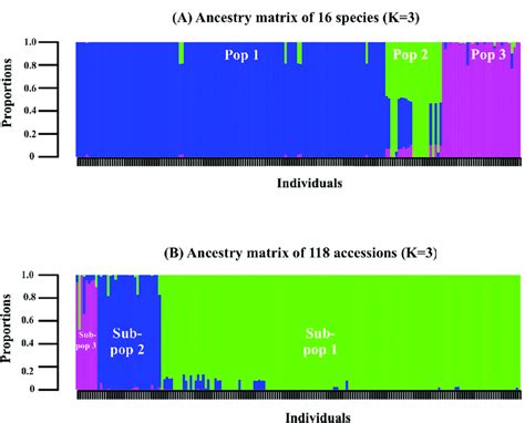 population structure of a 16 amaranth species and b 118 a tricolor