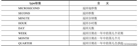 Mysql 中的日期时间函数汇总 腾讯云开发者社区 腾讯云