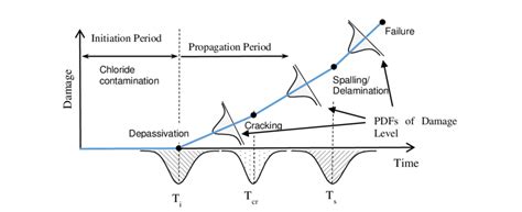 Main Events Related To The Service Life Of Concrete Structures Exposed Download Scientific